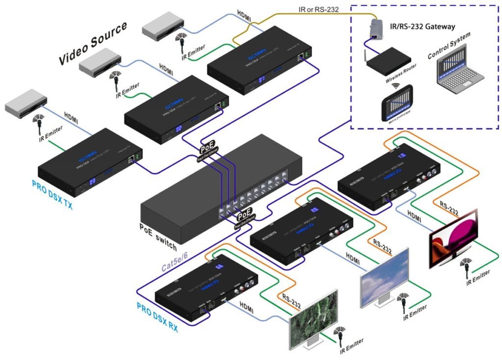 Octava Pro Video Italia - Cosa è il Video over IP?